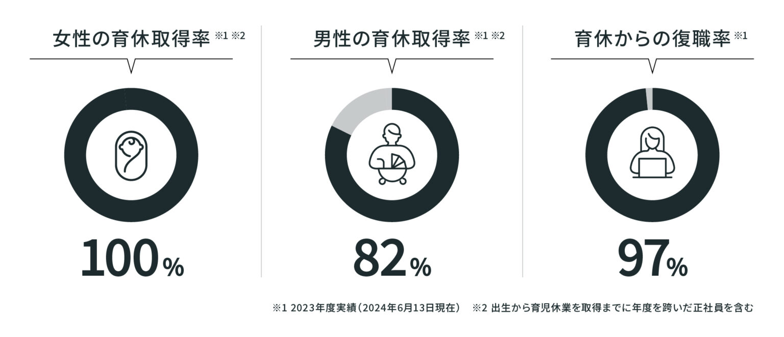 福利厚生を徹底解剖 ‐社内制度編‐ | meLev
